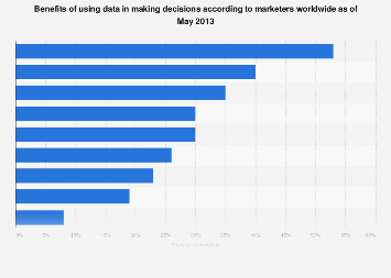 Benefits of using data in making marketing decisions worldwide 2013 ...