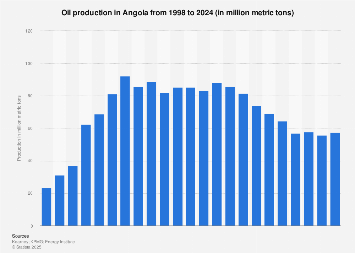 Angola: oil production 2024| Statista