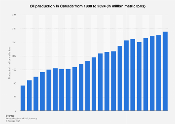 Canada: oil production 2024| Statista