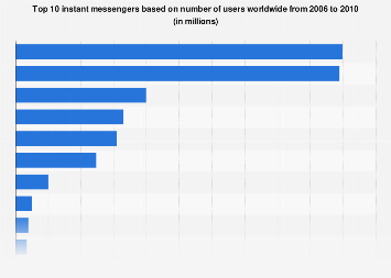 Instant messenger - users | Statista