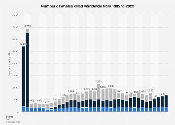 Whaling worldwide - number of whales killed 2022| Statista