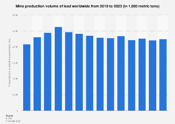 Lead: mine production worldwide 2023| Statista