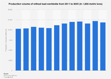 Refined lead metal production worldwide| Statista