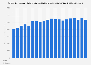 Zinc: global metal production 2024| Statista