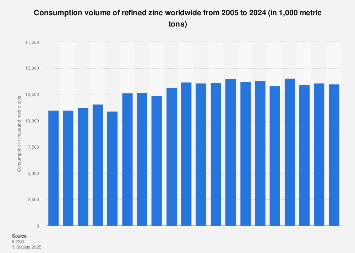 Zinc metal consumption 2024| Statista