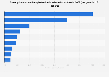Street price for methamphetamine in selected countries 2007| Statista
