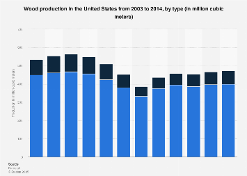 Wood production by type in the U.S. 2014| Statista