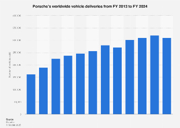 Porsche: global vehicle deliveries| Statista