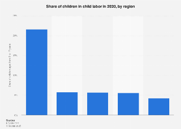 Share of children in child labor by region 2020| Statista