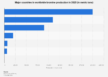World bromine production top countries 2025| Statista