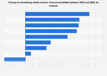 Global ad revenue growth by medium 2023-2029| Statista