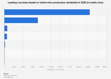 Global iodine production by country 2025| Statista