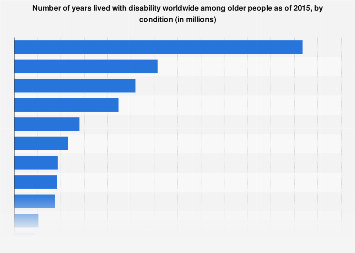 Disability years worldwide among older people by condition 2015| Statista