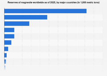 Magnesite reserves worldwide by country 2025| Statista