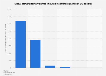Crowdfunding - global crowdfunding volumes, 2012| Statista