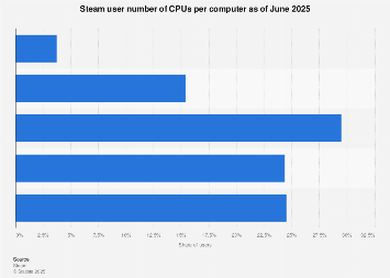 Steam user number of CPUs per computer 2025| Statista