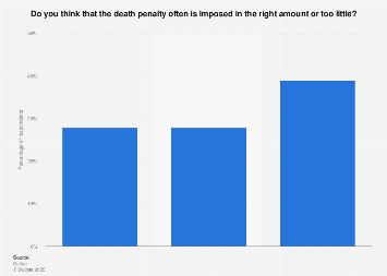 Frequency of the death sentence U.S. 2023 | Statista