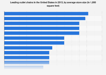 U.S. outlet chains average store size 2013| Statista