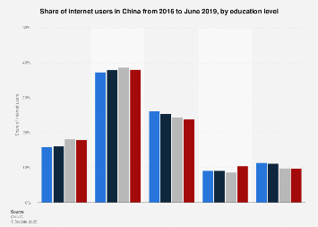 China: internet user distribution by education 2019| Statista