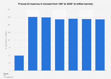 Crude oil reserves in Canada 2020| Statista