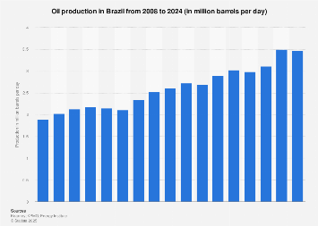 Brazil: oil production 2024| Statista