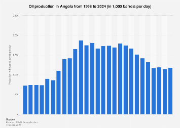 Angola: oil production 2024| Statista