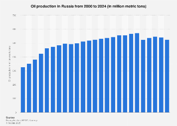 Oil production in metric tons Russia 2024| Statista