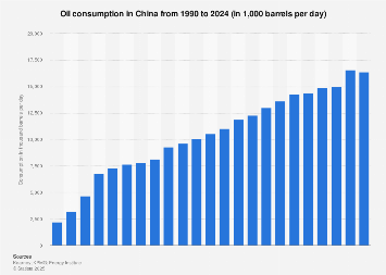 China Oil Consumption Graph EIA Raises 2024 Global Oil Demand Forecast