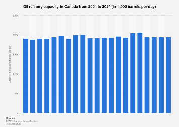 Oil refinery capacity in Canada 2024| Statista