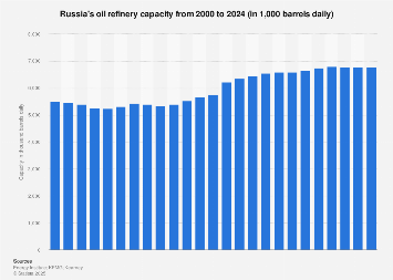 Russia: oil refinery capacity 2024| Statista