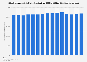North America: oil refinery capacity 2023| Statista