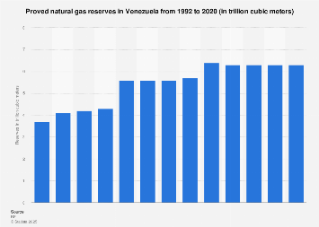 Venezuela: proved natural gas reserves 2020| Statista