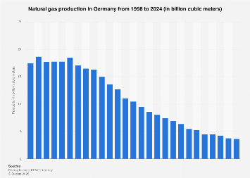 Germany: natural gas production 2024| Statista