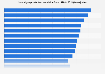 Total global natural gas production in oil equivalent 2019| Statista