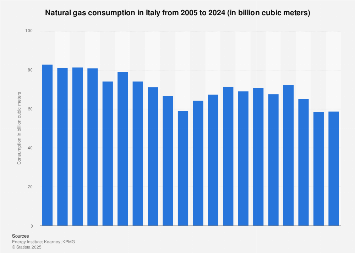 Italy: natural gas consumption 2024| Statista