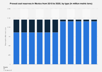 Mexico: proved coal reserves 2020| Statista