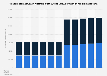 Australia: proved coal reserves| Statista