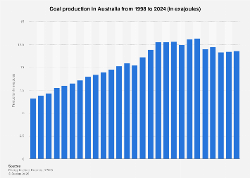 Australia: coal production 2024| Statista