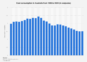 Australia: coal consumption 2024| Statista