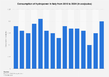 Italy: hydropower consumption 2024| Statista