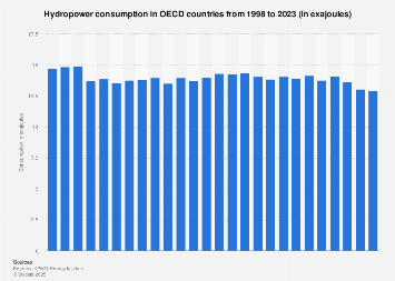 OECD: hydropower consumption 2023| Statista