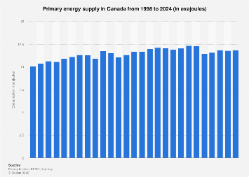 Canada: primary energy supply 2024| Statista