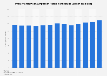 Primary energy consumption Russia 2024| Statista