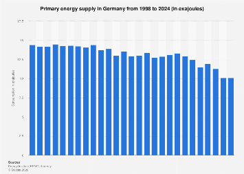 Germany: primary energy supply 2024| Statista
