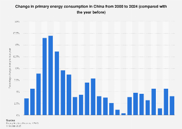China: primary energy consumption change 2024| Statista