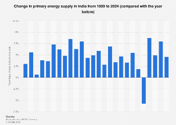 India: change in primary energy supply 2024| Statista