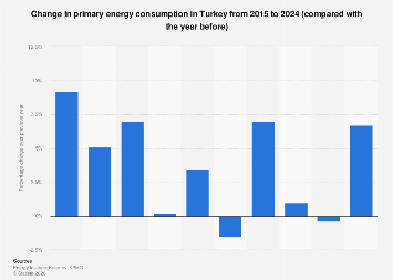 Turkey: change in primary energy consumption 2024| Statista