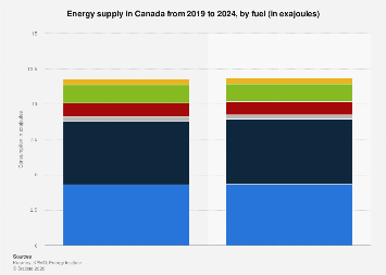 Canada: energy supply by fuel 2024| Statista