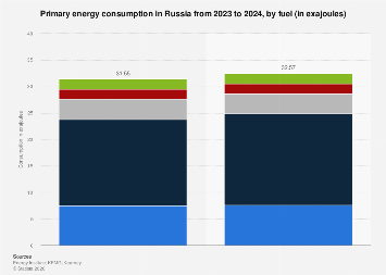 Primary energy consumption by fuel Russia 2024| Statista