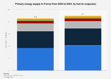 France: primary energy supply by fuel 2024| Statista